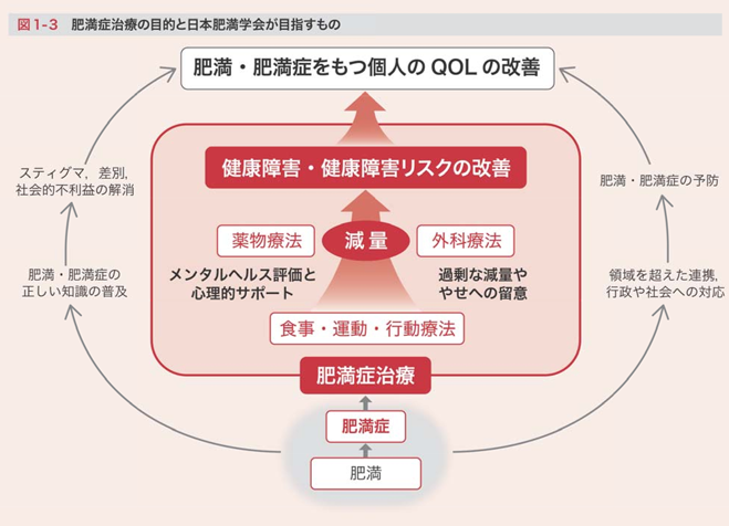 当院における肥満症治療について | 大阪 梅田駅｜いんべクリニック｜糖尿病専門医・肥満外来・内科