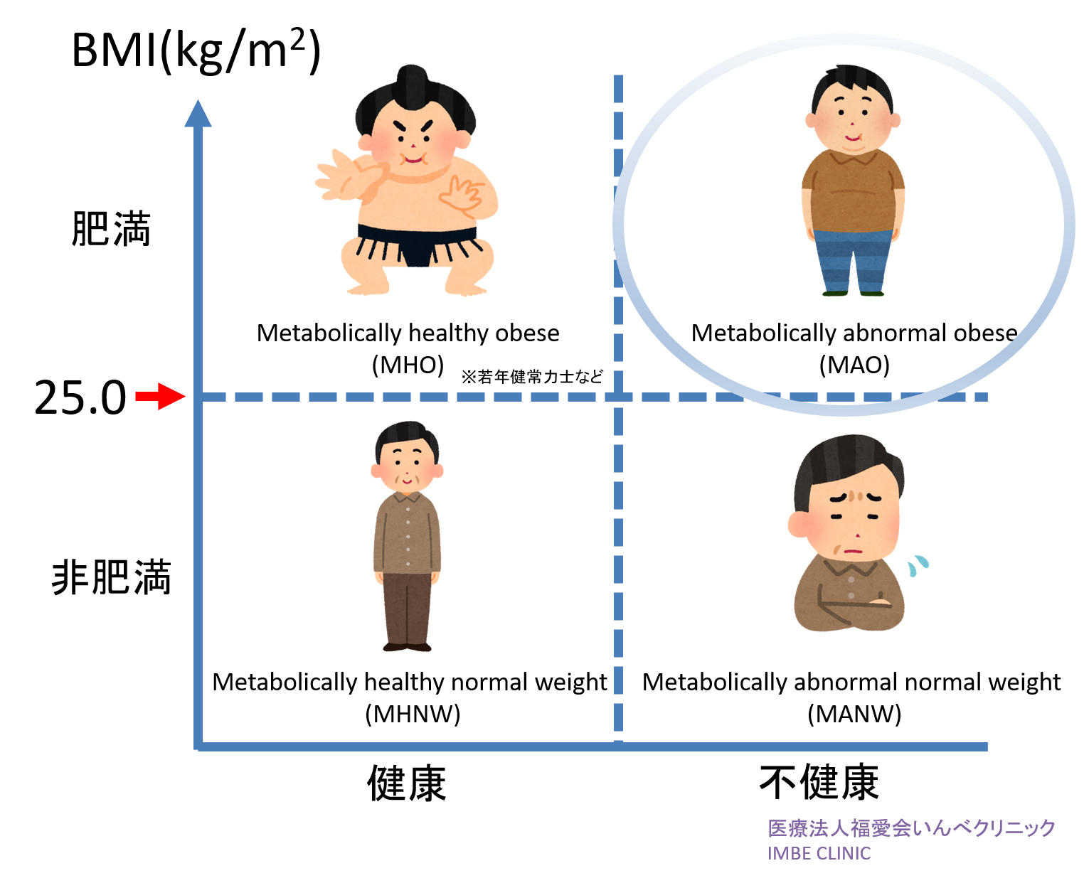 誤解の多い肥満症治療について | 大阪 梅田駅｜いんべクリニック｜糖尿病専門医・肥満外来・内科